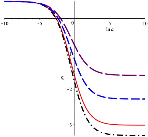 A The Deceleration Parameter Is Plotted For The First Interaction