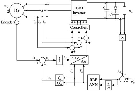 Rotor Field Oriented Induction Generator System Download Scientific Diagram