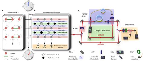 Quantum Walks On Percolation Graphs Integrierte Quantenoptik