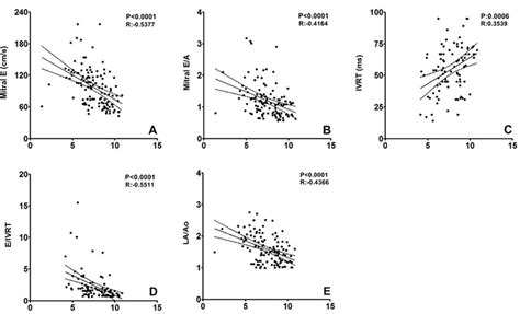 Box Plot Depicting The Medians Interquartile Ranges And Amplitude Of Download Scientific