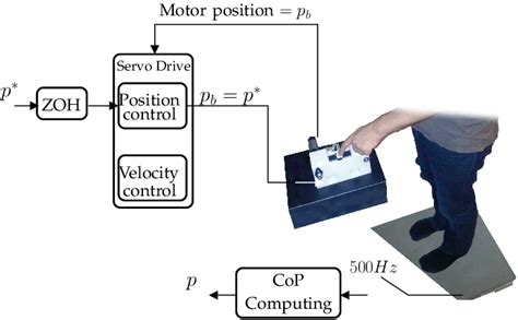 Open Loop Control Scheme Download Scientific Diagram