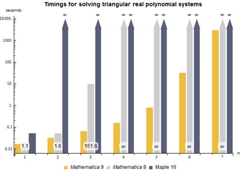 Fast Solving Of Triangular Systems Of Polynomial Equations New In