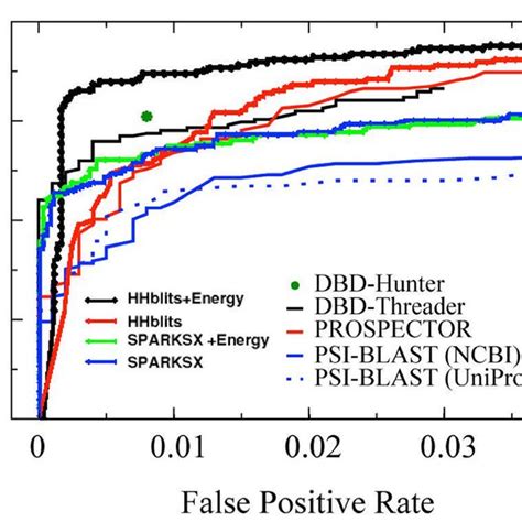 performance of spot seq on prediction of dna binding proteins at three download table
