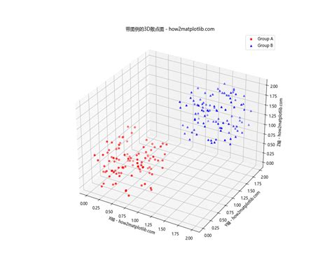 Matplotlib实现python 3d散点图绘制：全面指南极客教程