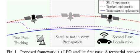 Figure 1 From A Hybrid Analytical Machine Learning Approach For Leo Satellite Orbit Prediction
