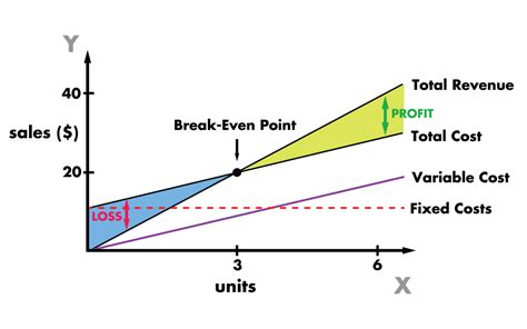 Break Even Point Quadratic Function At Carl Eason Blog