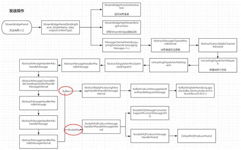 Spring Cloud Stream如何屏蔽不同mq带来的差异性？spring Cloud Stream Rocketmq替换kafka