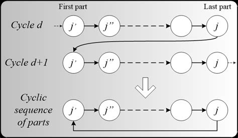The Cyclic Sequence Of Parts On Any Machine Download Scientific Diagram