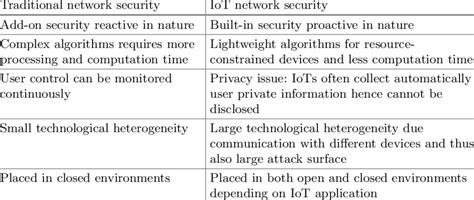 Comparison Between Traditional Network And Iot Network Security