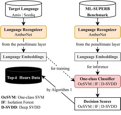 Performance Analysis Of Speech Encoders For Low Resource SLU And ASR In Tunisian Dialect AI