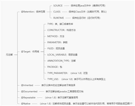 Java注解 最通俗易懂的讲解java 注解 Csdn博客