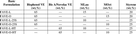 Basic Resin Formulations Download Table