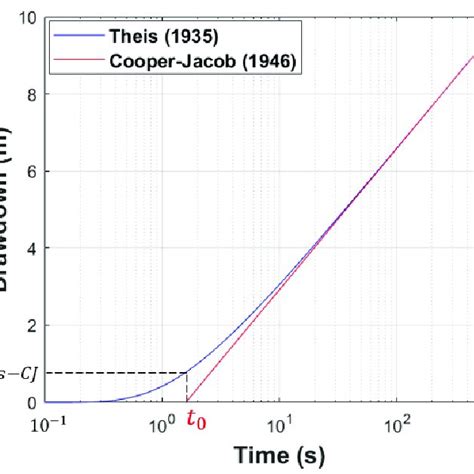 Illustration Of Simulated Drawdown Curves Predicted By Theis And Cj Download Scientific Diagram