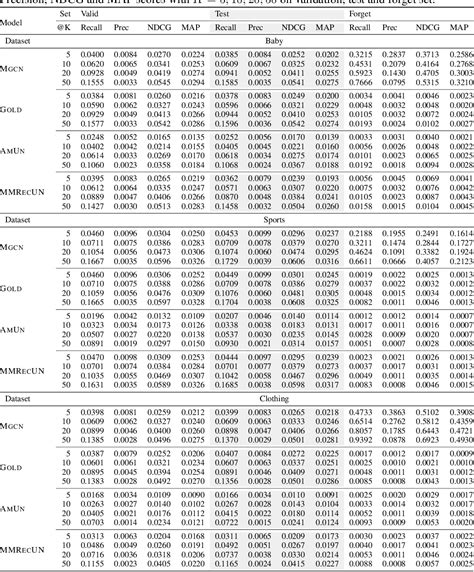Table 7 From Multi Modal Recommendation Unlearning Semantic Scholar