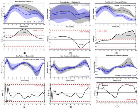 Understanding Sex Based Kinematic And Kinetic Differences Of Chasse