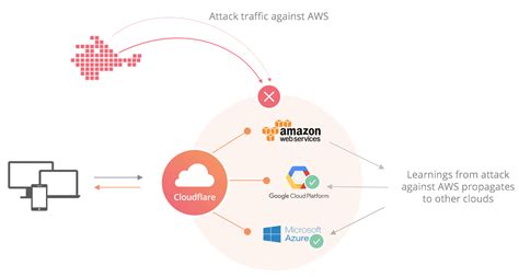 Waf Protection Cloud Web Application Firewall Cloudflare