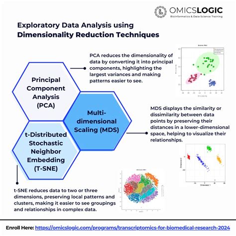 Exploratory Data Analysis In Rna Seq Omicslogic Biology As Data Science Posted On The Topic