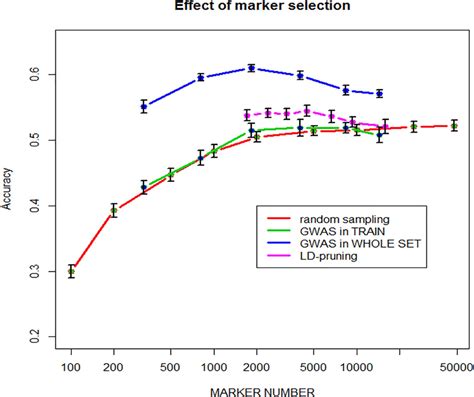 Predictive Ability As A Function Of Marker Number Selected Either 1