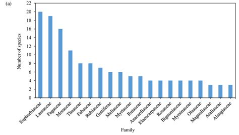 A Numbers Of Species B Tree Densities And C Basal Areas Of The Download Scientific