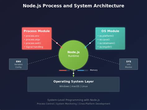 Mastering Nodejs Process And System Modules Your Gateway To System