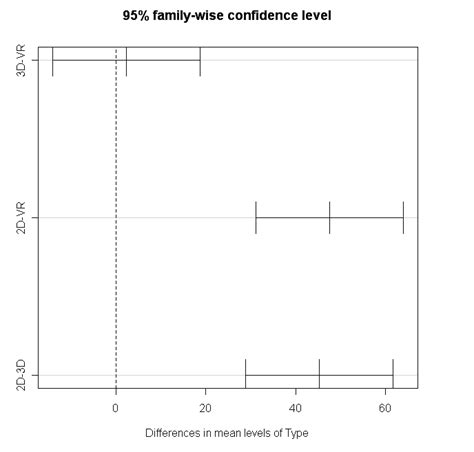 Graphical Representation Of Tukeys Hsd Download Scientific Diagram