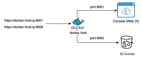 Setting Up S Compatible Storage Using MinIO And Docker SDDC Be