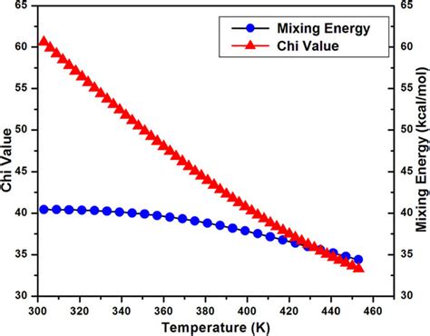 Computation Of Thermodynamic Interaction Parameter χ And Mixing Download Scientific Diagram