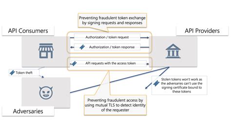 Financial Grade Api Fapi Authlete
