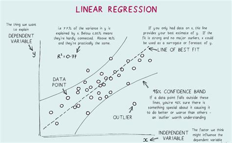 Holy Grail For Understanding All The Assumptions Of Linear Regression