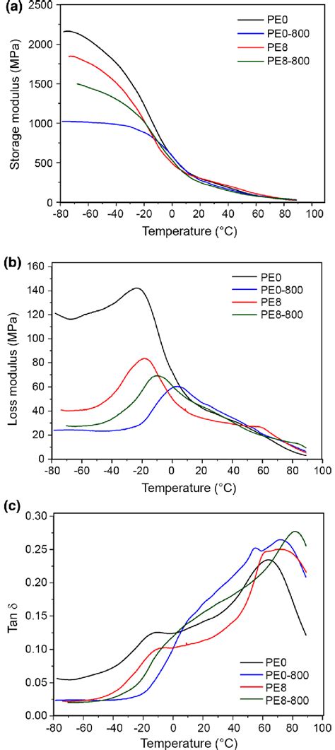 Storage Modulus A Loss Modulus B And Tan δ C Versus Temperature