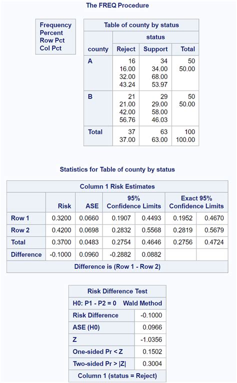 How To Perform A Two Proportion Z Test In SAS