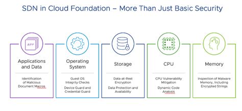 Why Should You Rethink Your Hybrid Cloud Security Strategy Vmware Cloud Foundation Vcf Blog