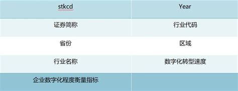 上市公司数字化转型速度测 含代码及原始数据（2000 2022年） 企业数字化转型代码 csdn博客