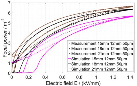 Comparison Of Measurement Dotted And Simulation Solid For A