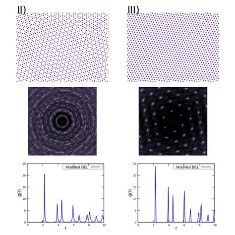 Inset Of Self Assembled Mesophases Diffraction Patterns And Radial Download Scientific