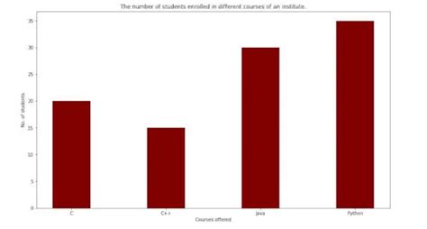 TERRAIN À BARRES DANS MATPLOTLIB TECHCODEVIEW PYTHON MATPLOTLIB