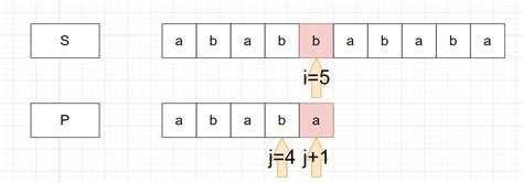 Acwing 831 Kmp字符串 Acwing Acwing 831 Kmp字符串 Acwing