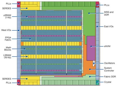 Drive Projects Forward With An FPGA Motor Control Design Kit