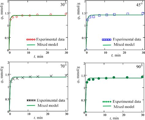 Graphical Representation Of The Agreement Of Mixed Surface Reaction And Download Scientific