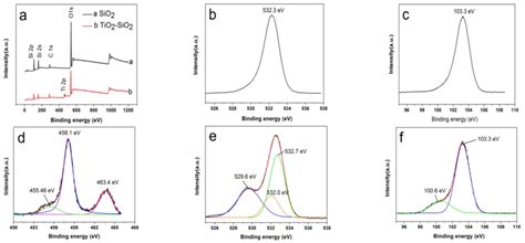 Xps Spectra Of Sio2 And Tio2 Sio2 A Survey Scan B O 1s Of Sio2
