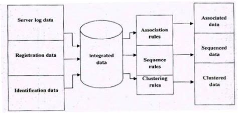 figure 1 from implementing web data mining framework for online clothes shopping semantic scholar