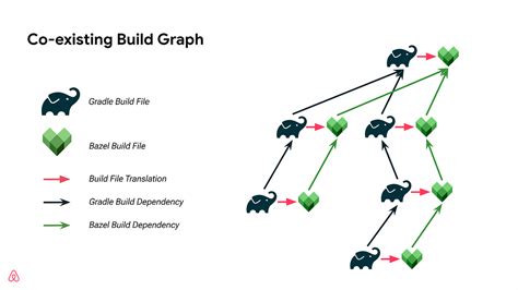 Migrating Airbnbs Jvm Monorepo To Bazel Airbnb Engineering And Data Science