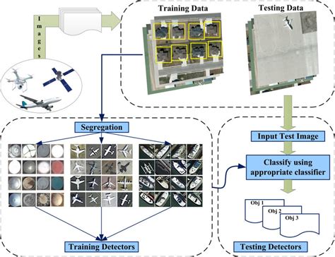 General Implementation Steps Of The Object Detection System For Optical