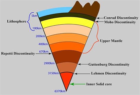 Core Mantle Connectivity