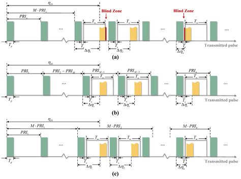 A Novel Sv Pri Strategy And Signal Processing Approach For High Squint Spotlight Sar