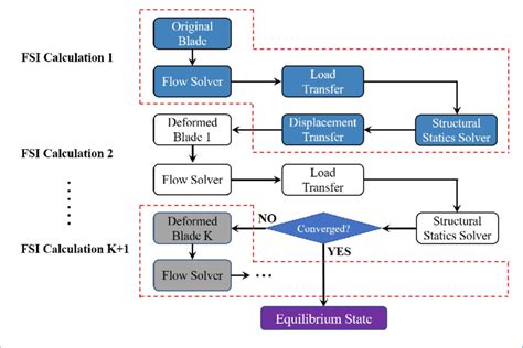 Gauss Seidel Fluid Structure Interaction Method Download Scientific