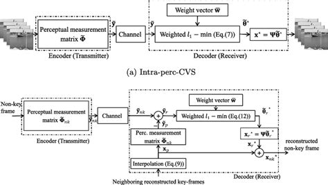 Block Diagram Of The Proposed Perceptual Based Cvs Frameworks