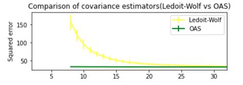 Ledoit Wolf Vs Oas Estimation In Scikit Learn Geeksforgeeks