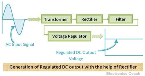 What Is Rectifier Definition Working And Applications Electronics Coach