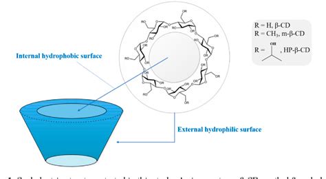 Figure 1 From High Performance Green Extraction Of Polyphenolic Antioxidants From Salvia